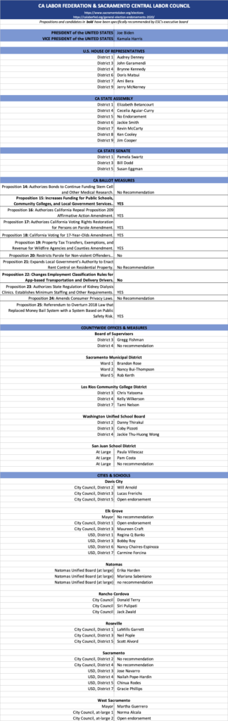 Sacramento Labor Council Endorsements | Engineers and Scientists of ...