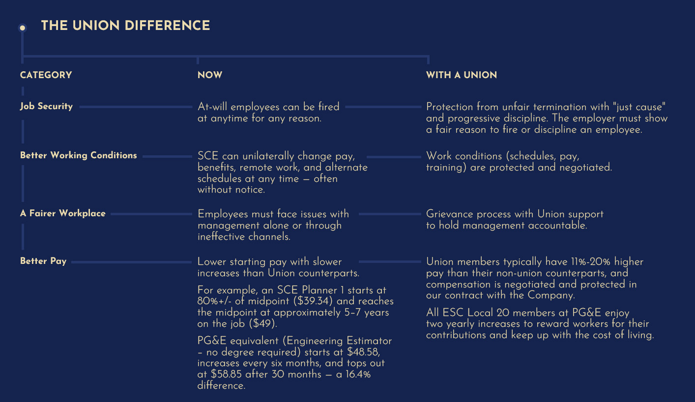The Union Difference | Engineers and Scientists of California Local 20 ...